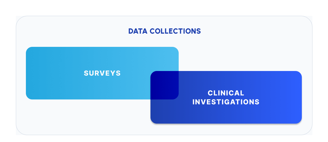 When are surveys clinical investigations? | Evidence
